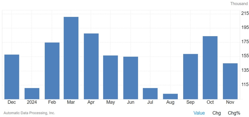 US December ADP employment +122K vs +140K expected | investingLive